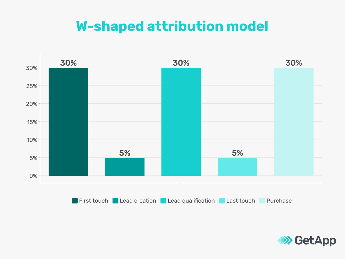Marketing Attribution Models: Understanding and Optimizing Campaign ...