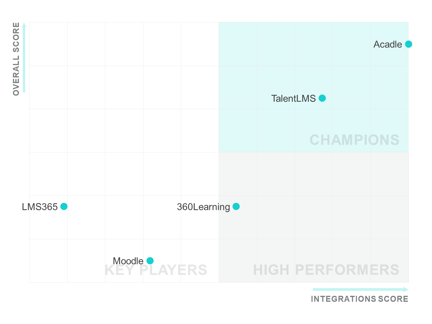 GetApp’s Integration Leaders in Learning Management System (LMS) Software