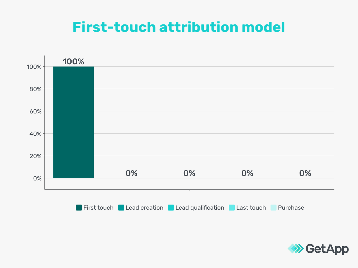 Marketing Attribution Models: Understanding and Optimizing Campaign ...