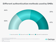 5 Types Of Authentication To Secure Your Small Business 5 Types Of Authentication To Secure Your Small Business