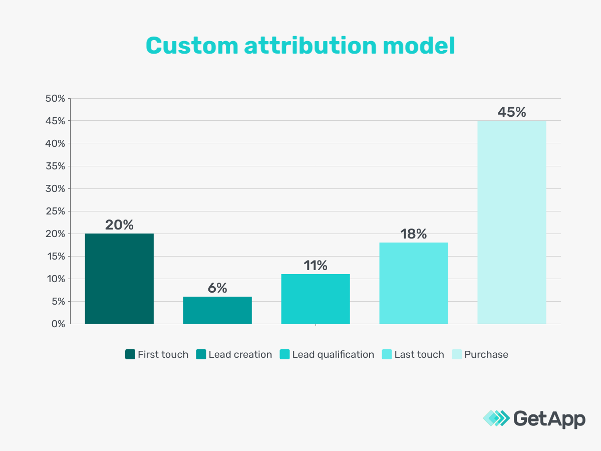 Marketing Attribution Models: Understanding and Optimizing Campaign Performance