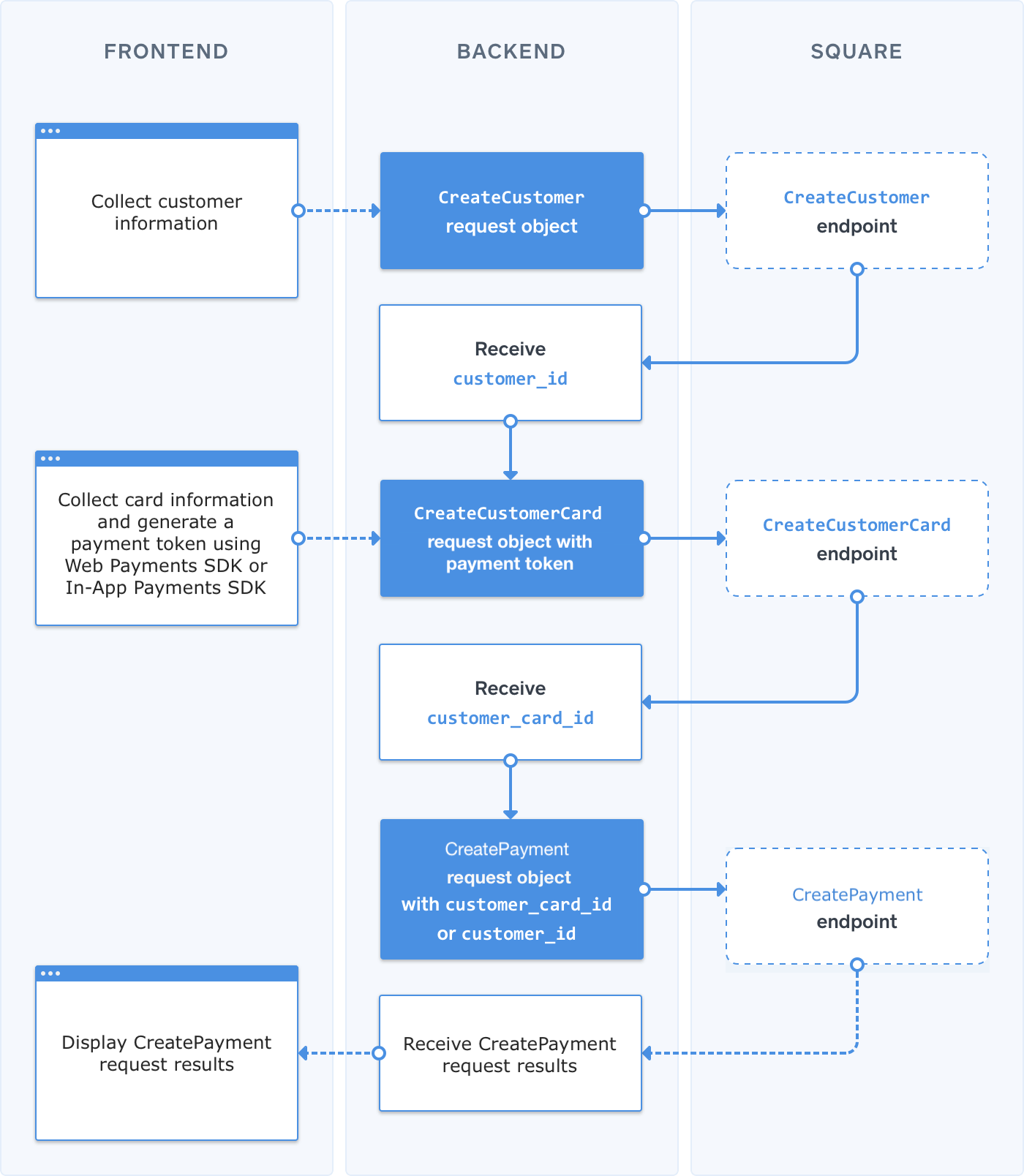 Customers API: How It Works