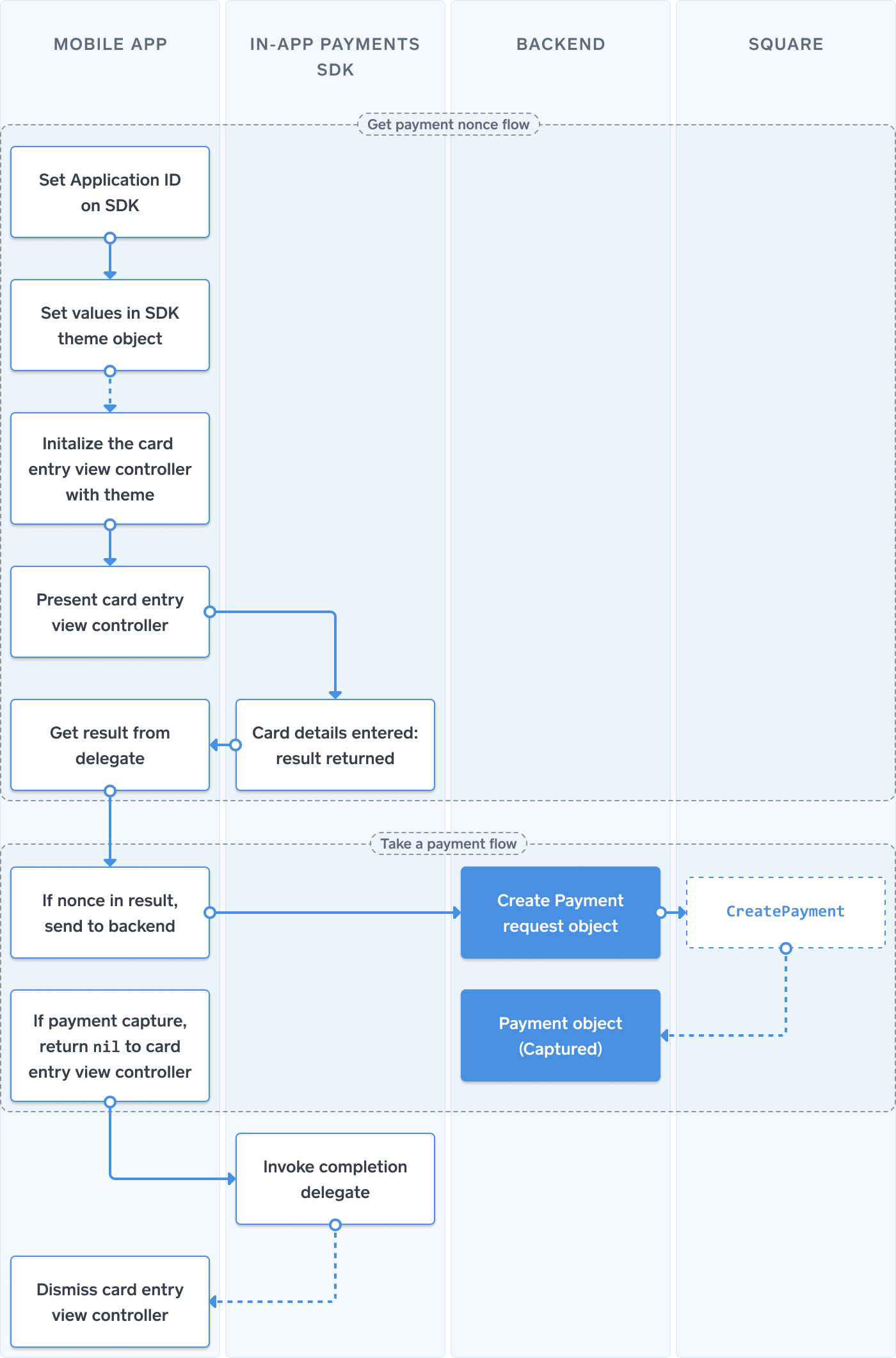 In-App Payments SDK: How It Works
