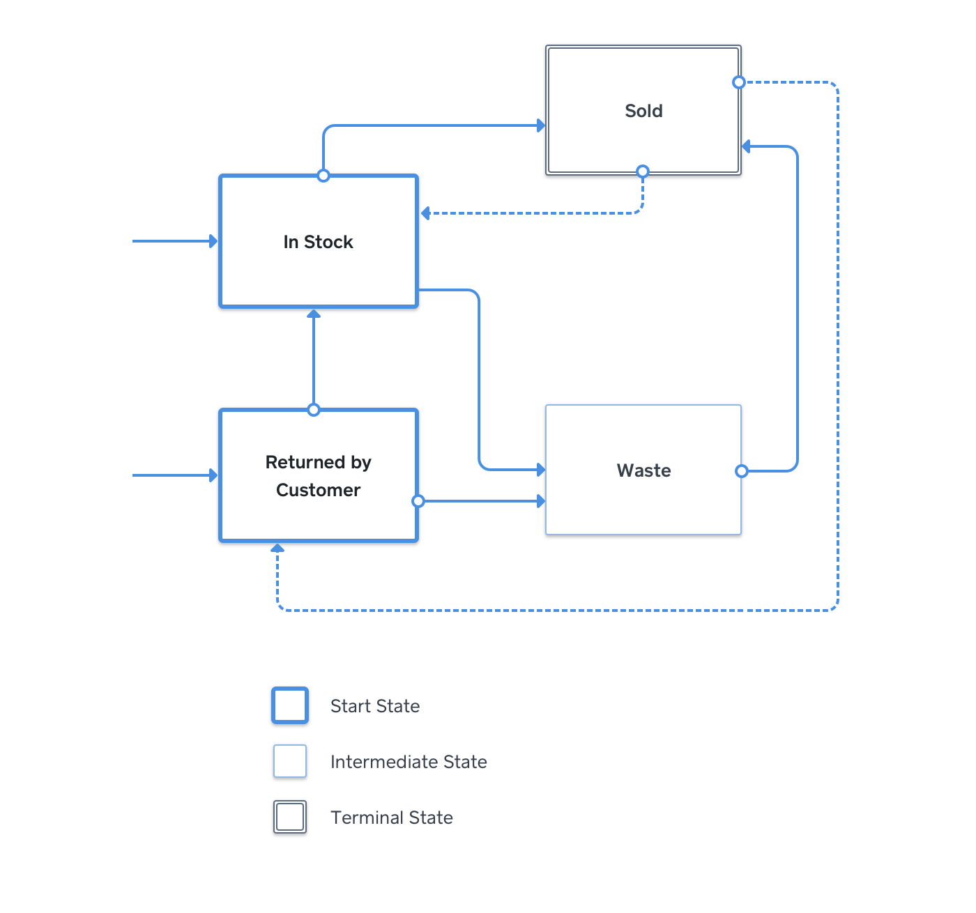 Inventory API: How It Works