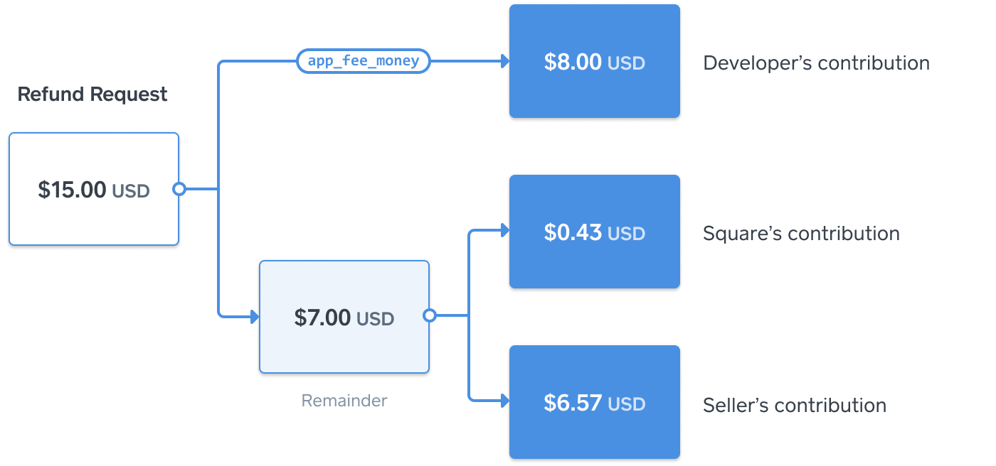 Payments API: Take Payments and Collect Fees