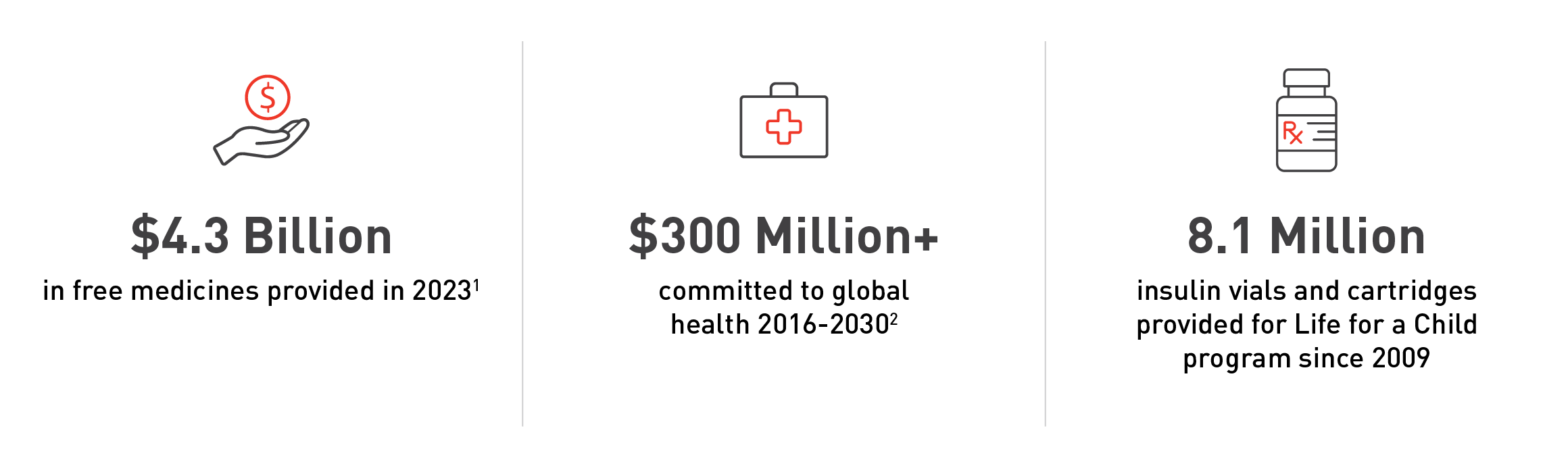 Social | 2023 Sustainability Report | Eli Lilly and Company