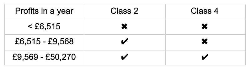 When should I be paying National Insurance? | Mettle