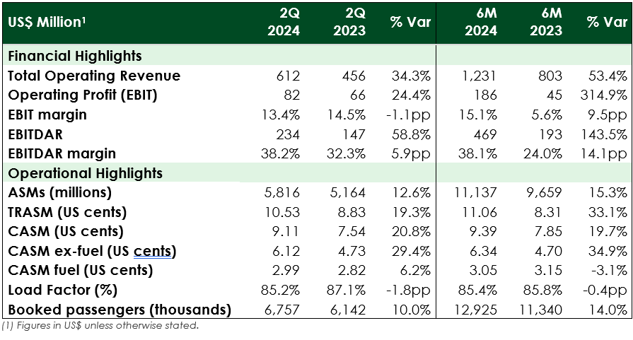 Earnings release | 2Q 2024 | Viva