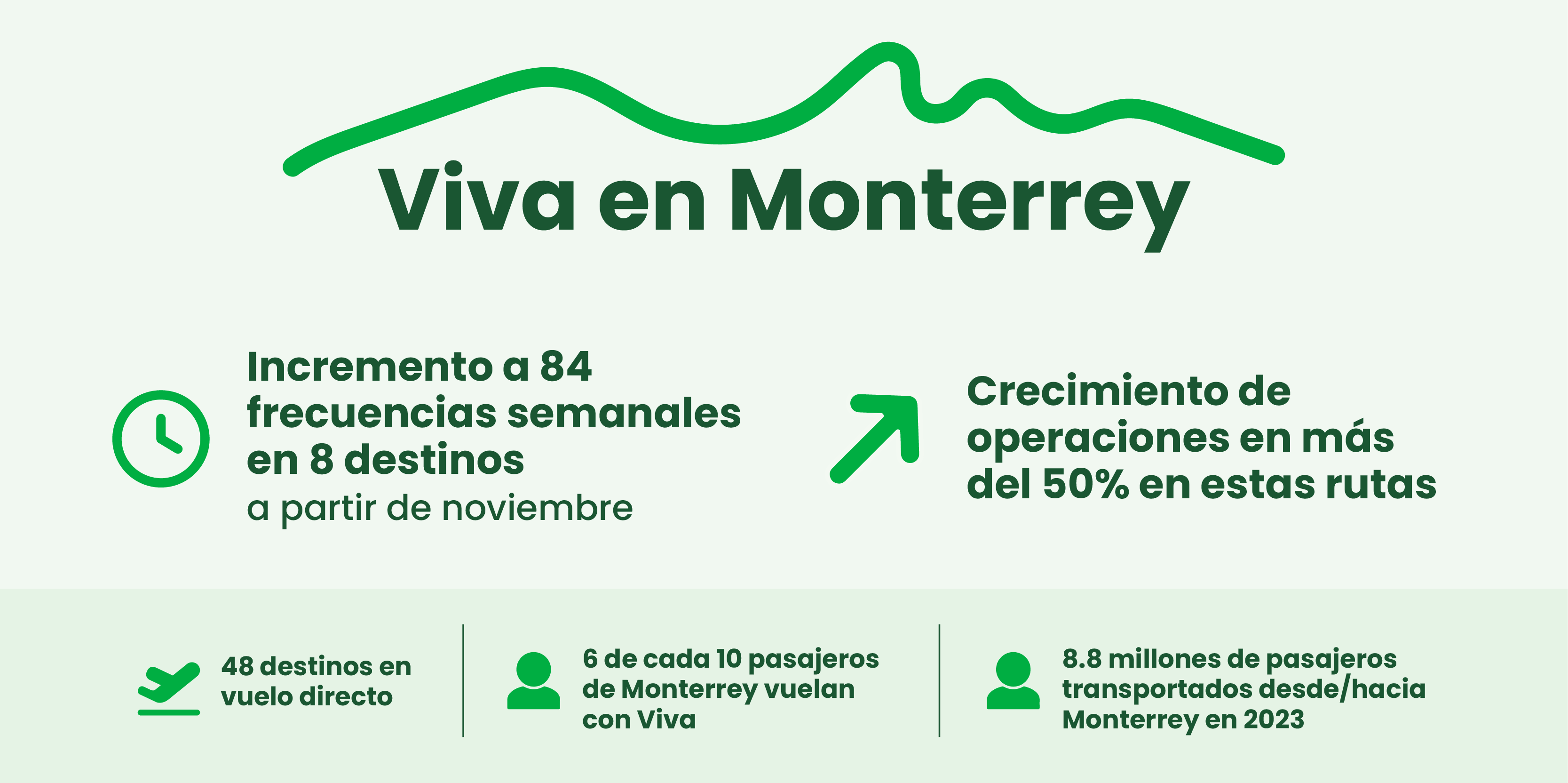 Crecimiento MTY y GDL | Viva