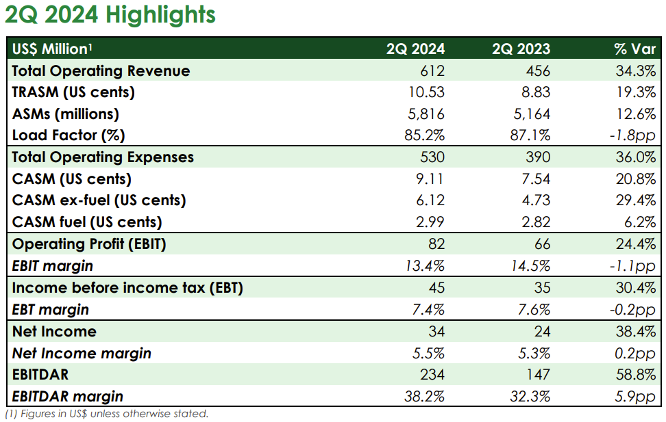 Earnings release | 2Q 2024 | Viva