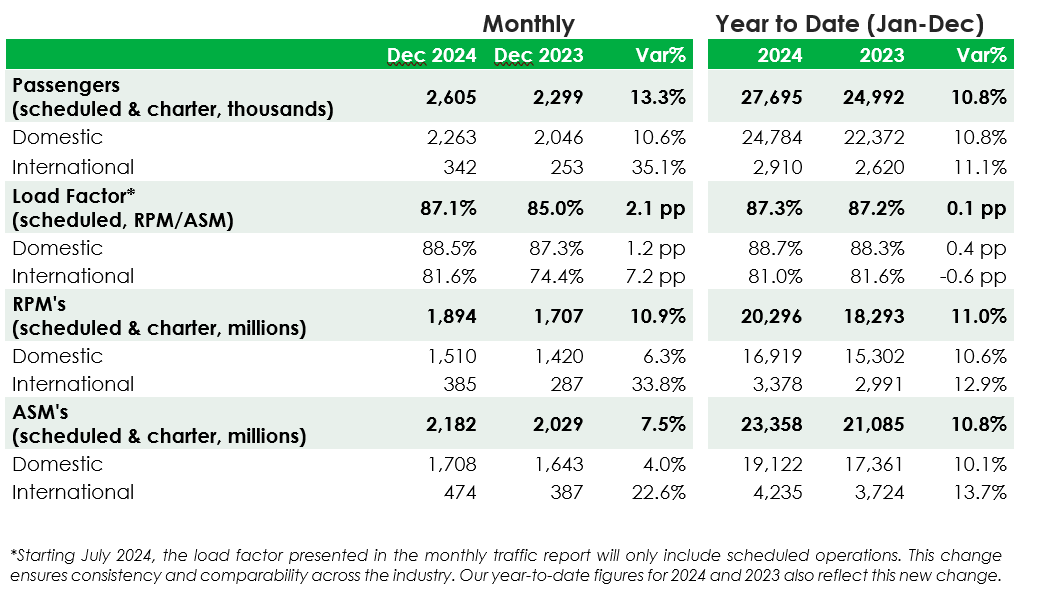 Traffic Report | December 2024 | Viva