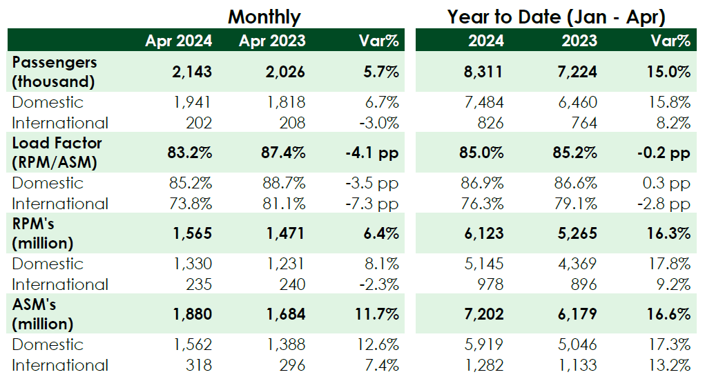 Traffic Report | April 2024 | Viva