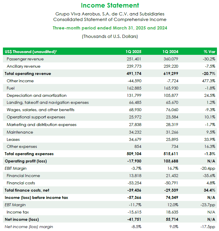 Earnings release | 1Q 2025 | Viva