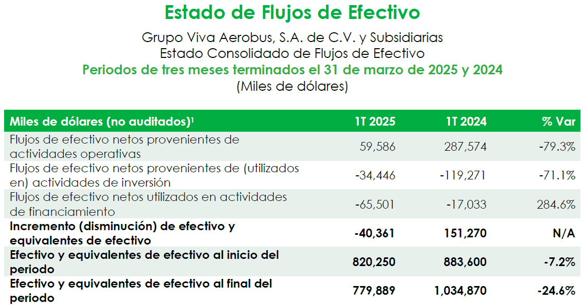 Resultados 1t 2025 Viva