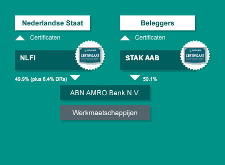 Aandeelhoudersstructuur - ABN AMRO Bank