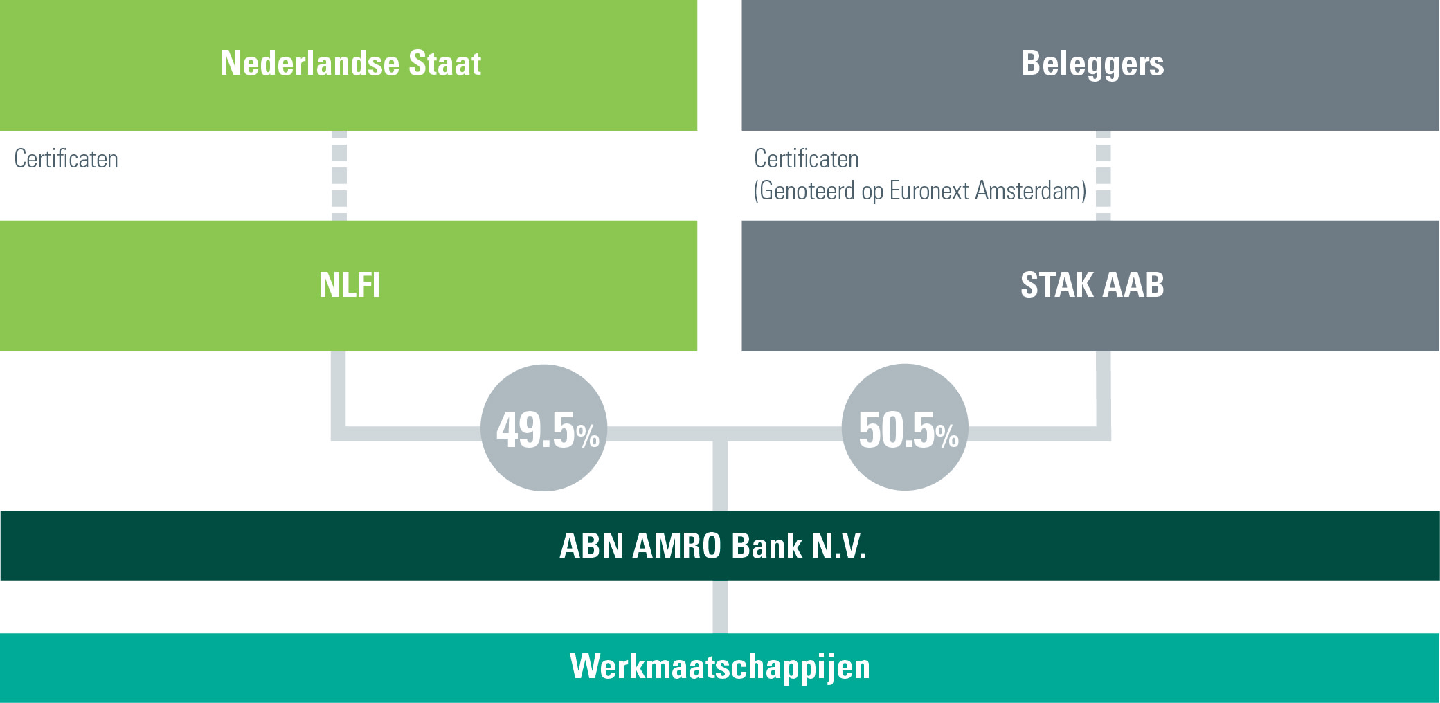Aandeelhoudersstructuur | ABN AMRO