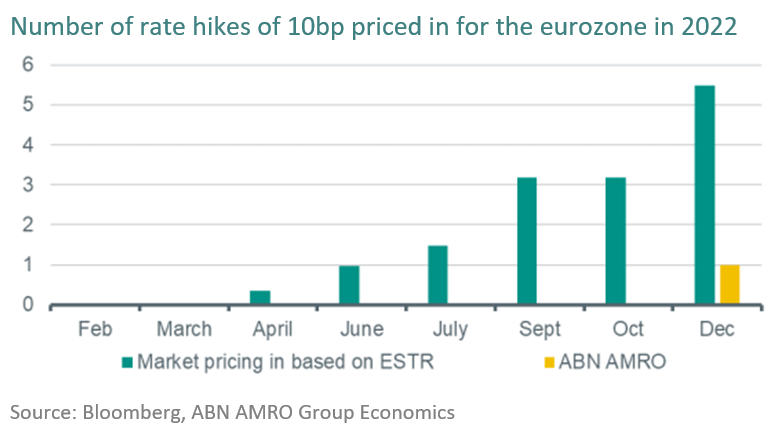 ECB preview: The ECB’s rate cut cycle…it’s probably over | ABN AMRO