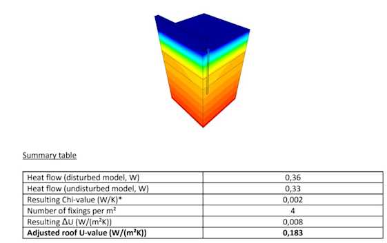 Proceso De Certificación Del Tectum ® First