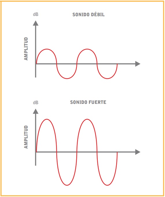 Tipos De Ondas Fisica Movimiento Ondulatorio. Introducción