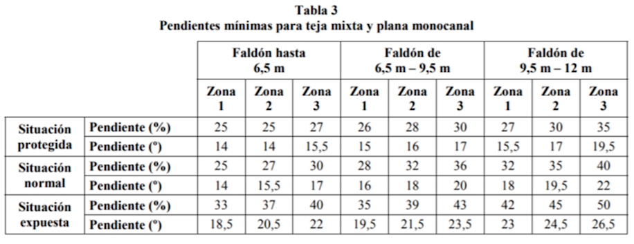 3 Factores A Tener En Cuenta Para La Pendiente Mínima De Un Tejado
