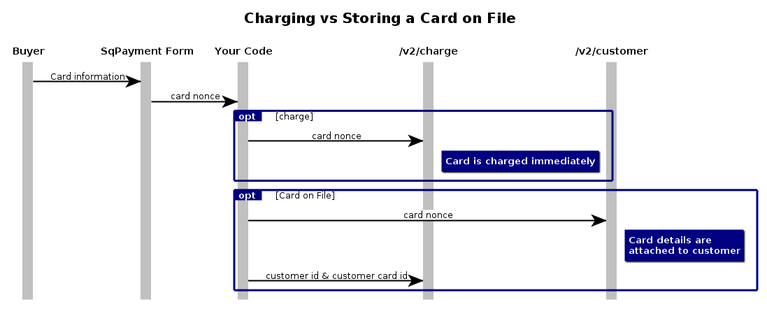 Recurring charges with PHP and Card on File | Square Corner Blog