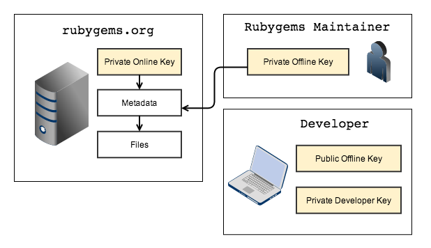 Securing RubyGems with TUF, Part 1 | Square Corner Blog