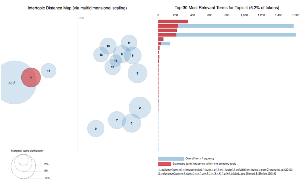 Topic Modeling | Square Corner Blog