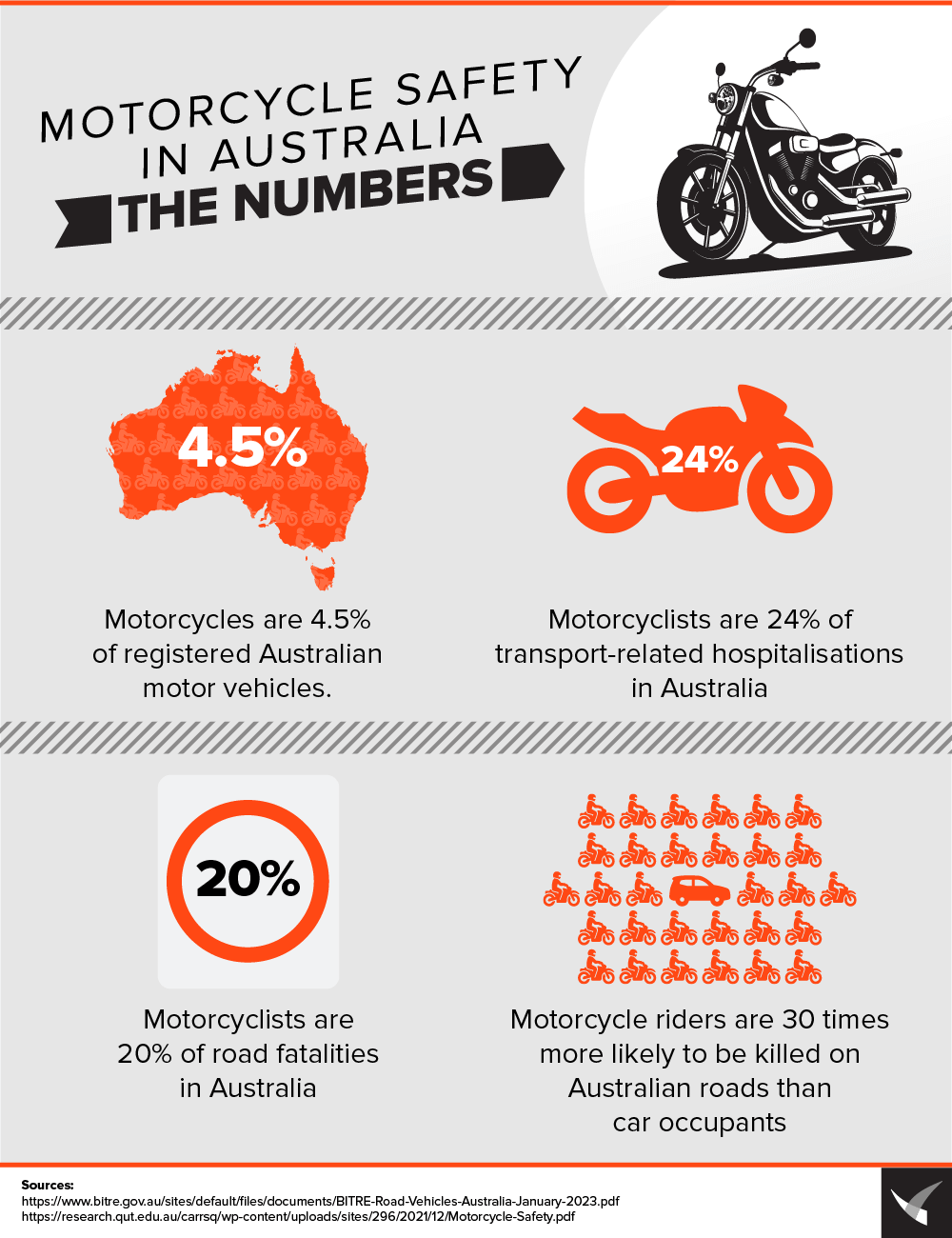 Motorcycle road accident infographic: Breaking down the numbers | Shine ...