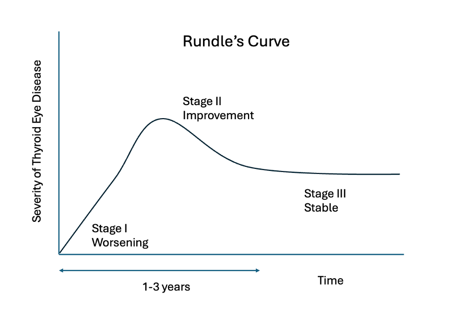 Which Assessment Should be Completed at Thyroid Eye Disease Maintenance ...