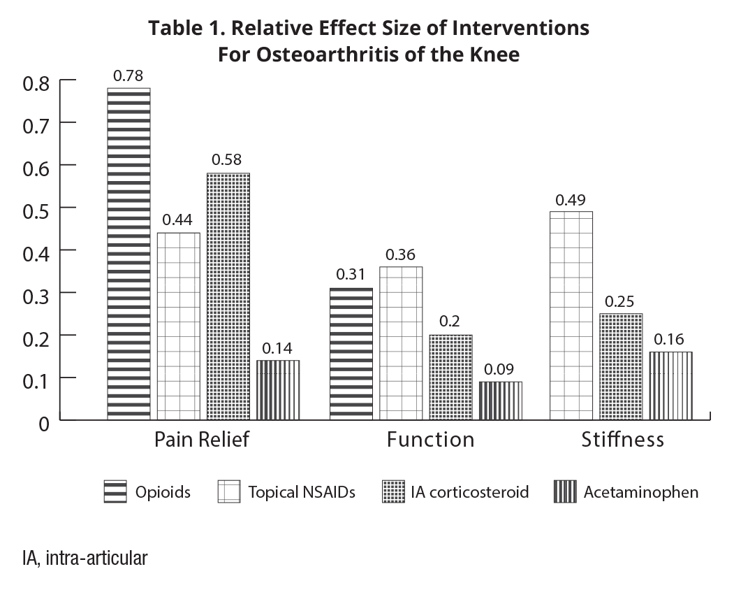 Alternative Opioid Treatments and How to Assess Whether They’re Working