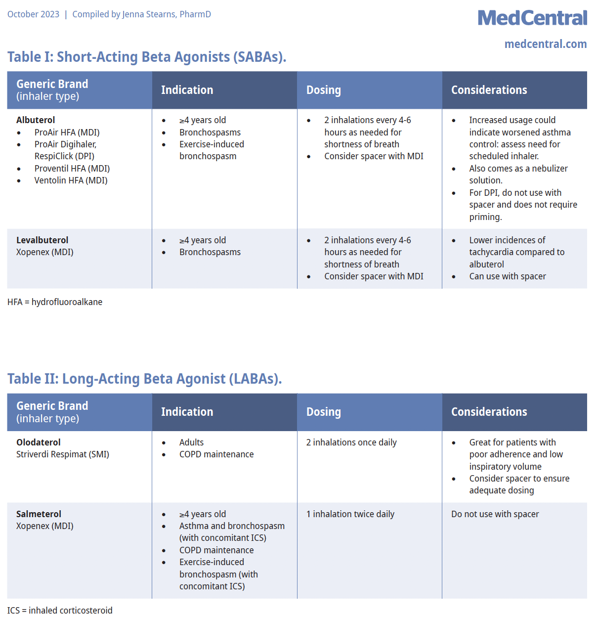 Inhalers: How to Select and Educate Patients on Use