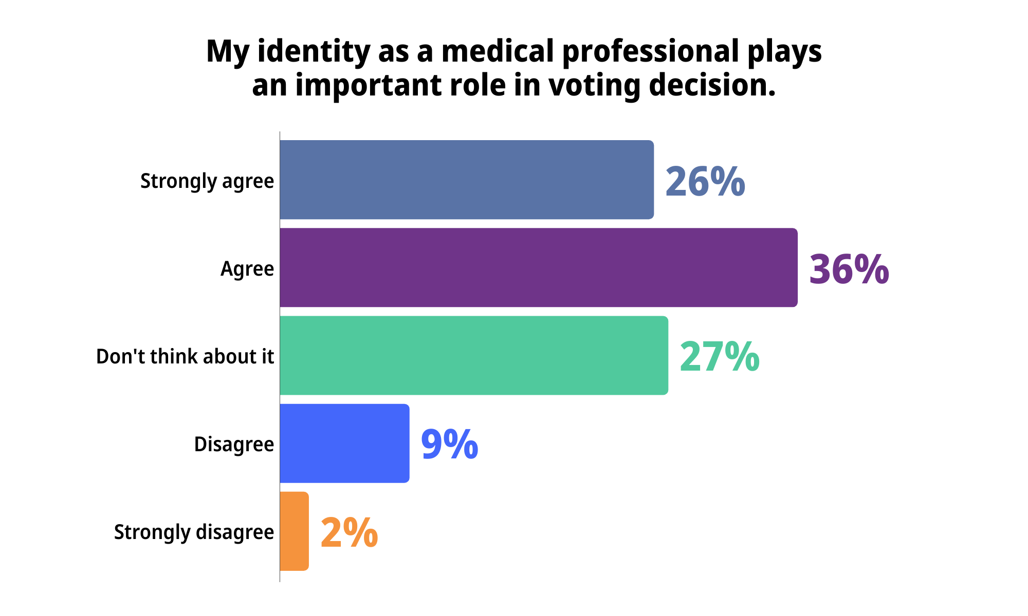 Doctors, Nurses Name Top Issues in Presidential Election