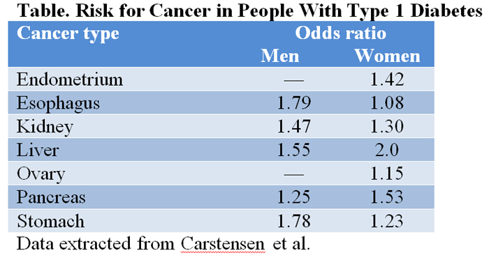 Type 1 Diabetes Linked to Increased Risk of Some Types of Cancer