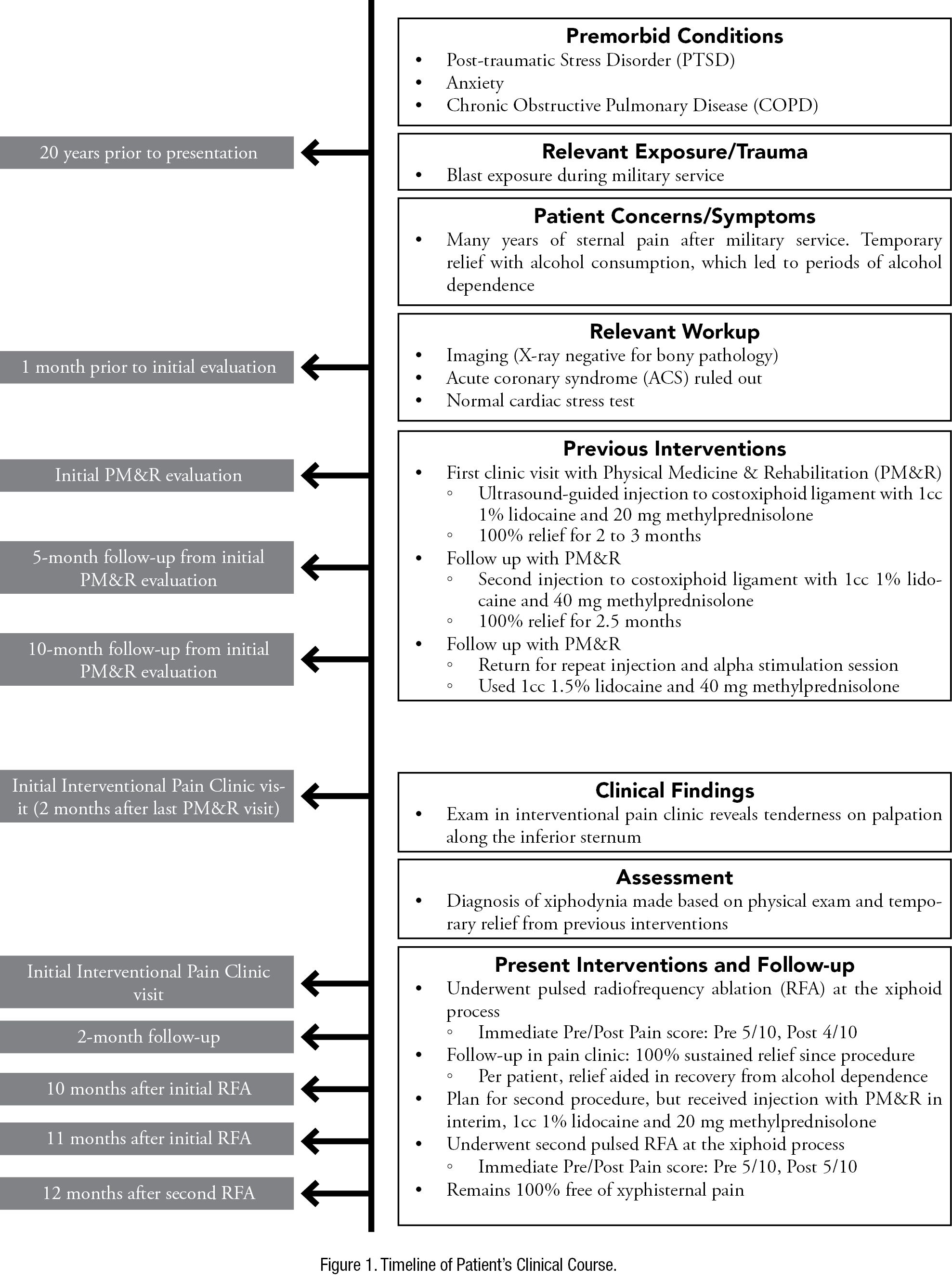 Utility of Pulsed Radiofrequency Ablation in Xiphodynia