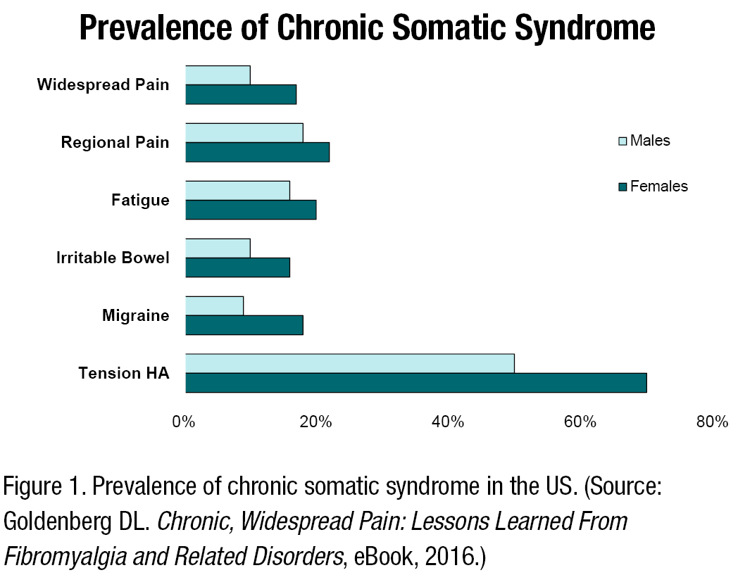 Chronic Headache and Central Pain Conditions