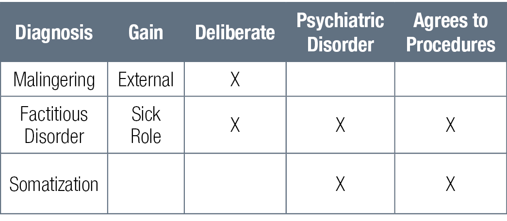 Pain Assessment Tools for Malingering in Patients with Chronic Pain