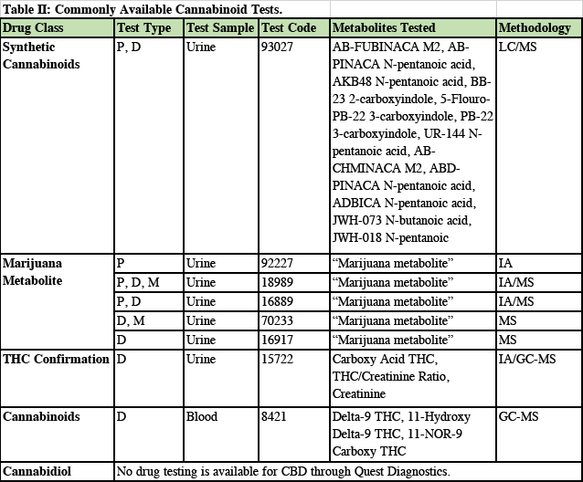 Drug Monitoring Scenario: Finding THC in Test Results for a Patient on ...