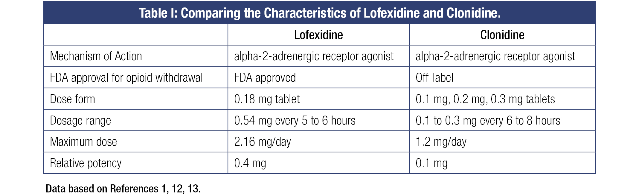 Comparing Lofexidine and Clonidine for Opioid Withdrawal Management