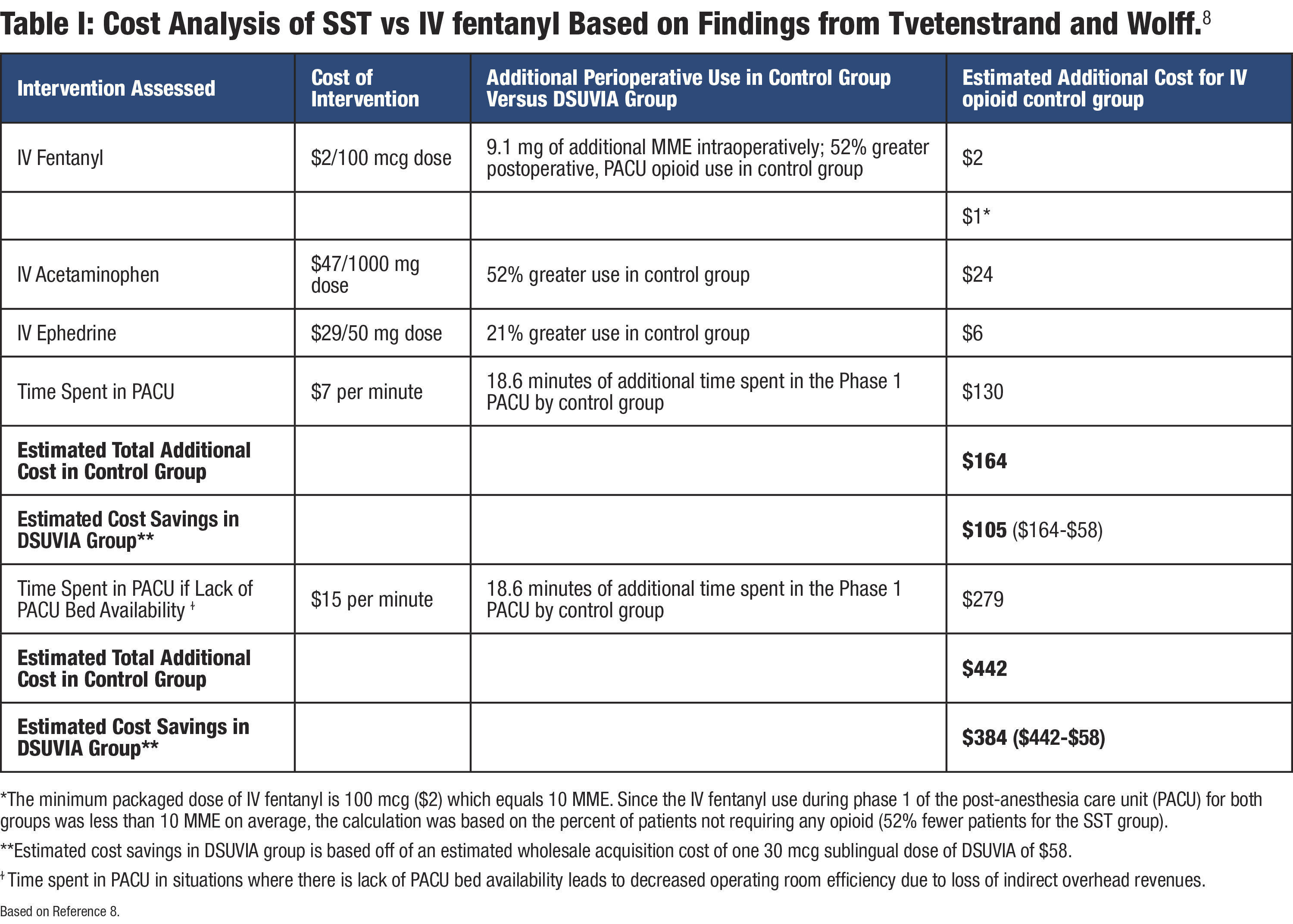 Fentanyl, Sufentanil (Dsuvia), and Pain Management After Surgery: A New ...