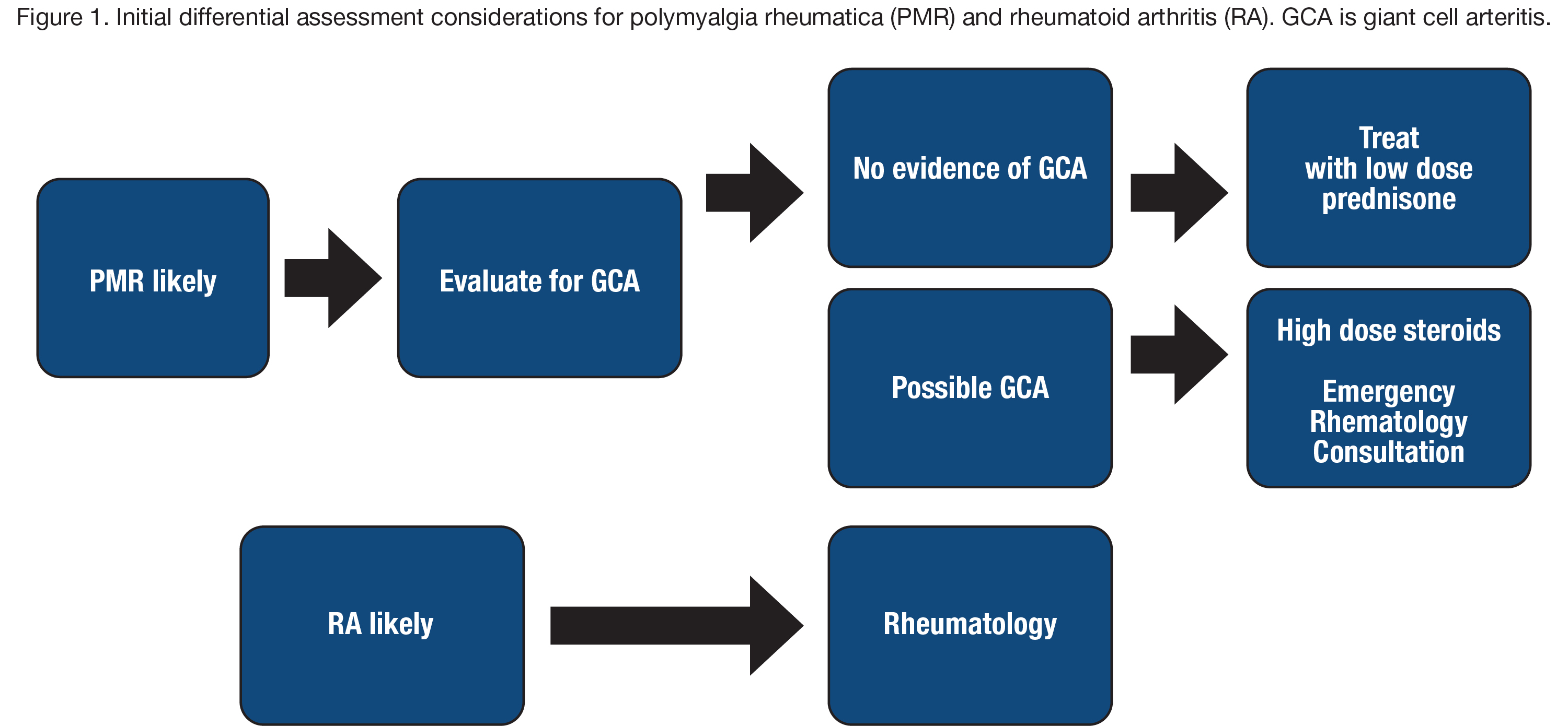 Polymyalgia Rheumatica or Rheumatoid Arthritis: A Clinician Guide to ...