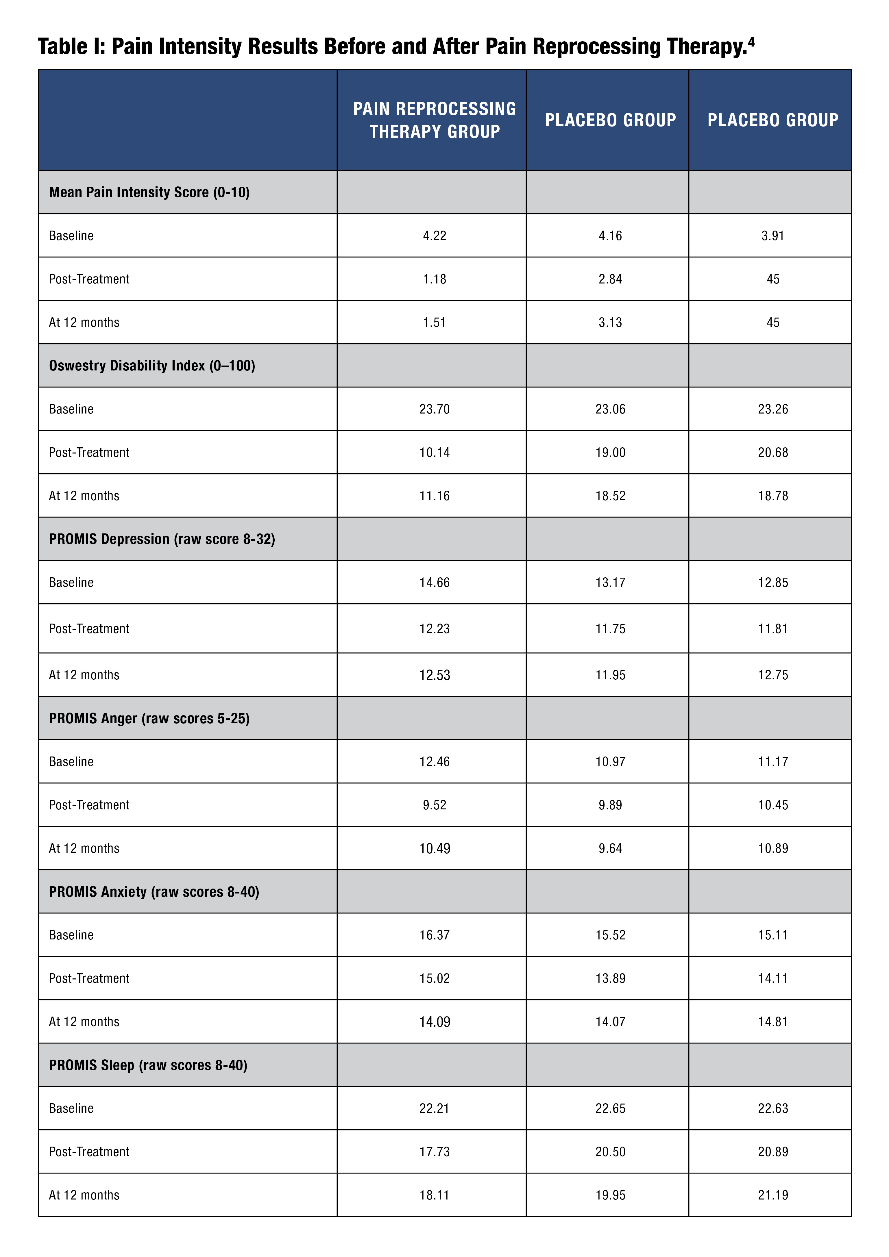 Chronic Back Pain and Pain Reprocessing Therapy as a New Tool