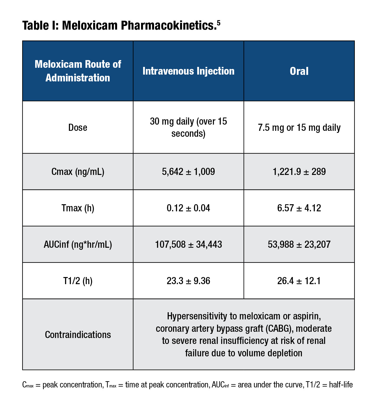 NSAIDs and Chronic Pain Management Update