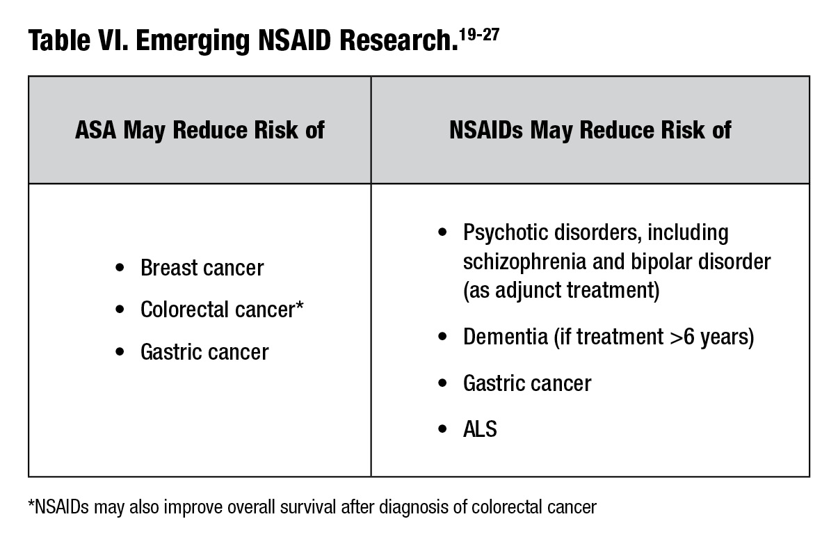 NSAIDs and Chronic Pain Management Update