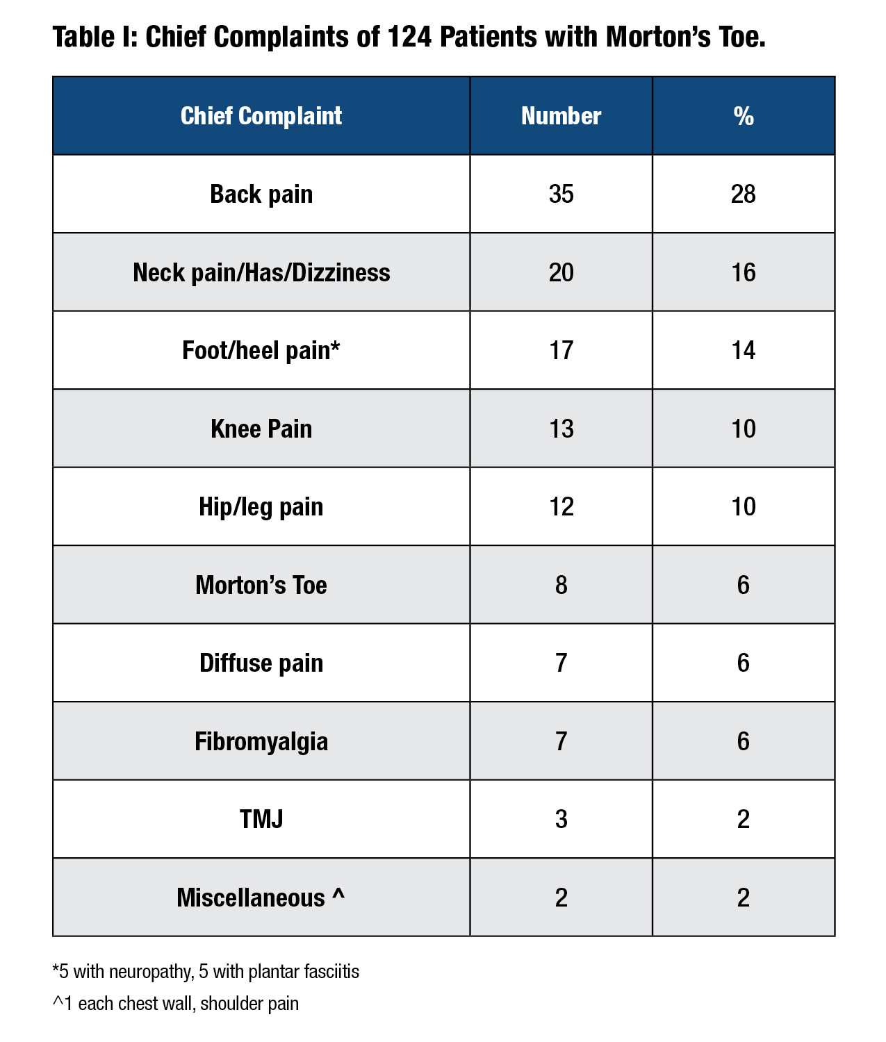 Morton’s Toe and Chronic Pain