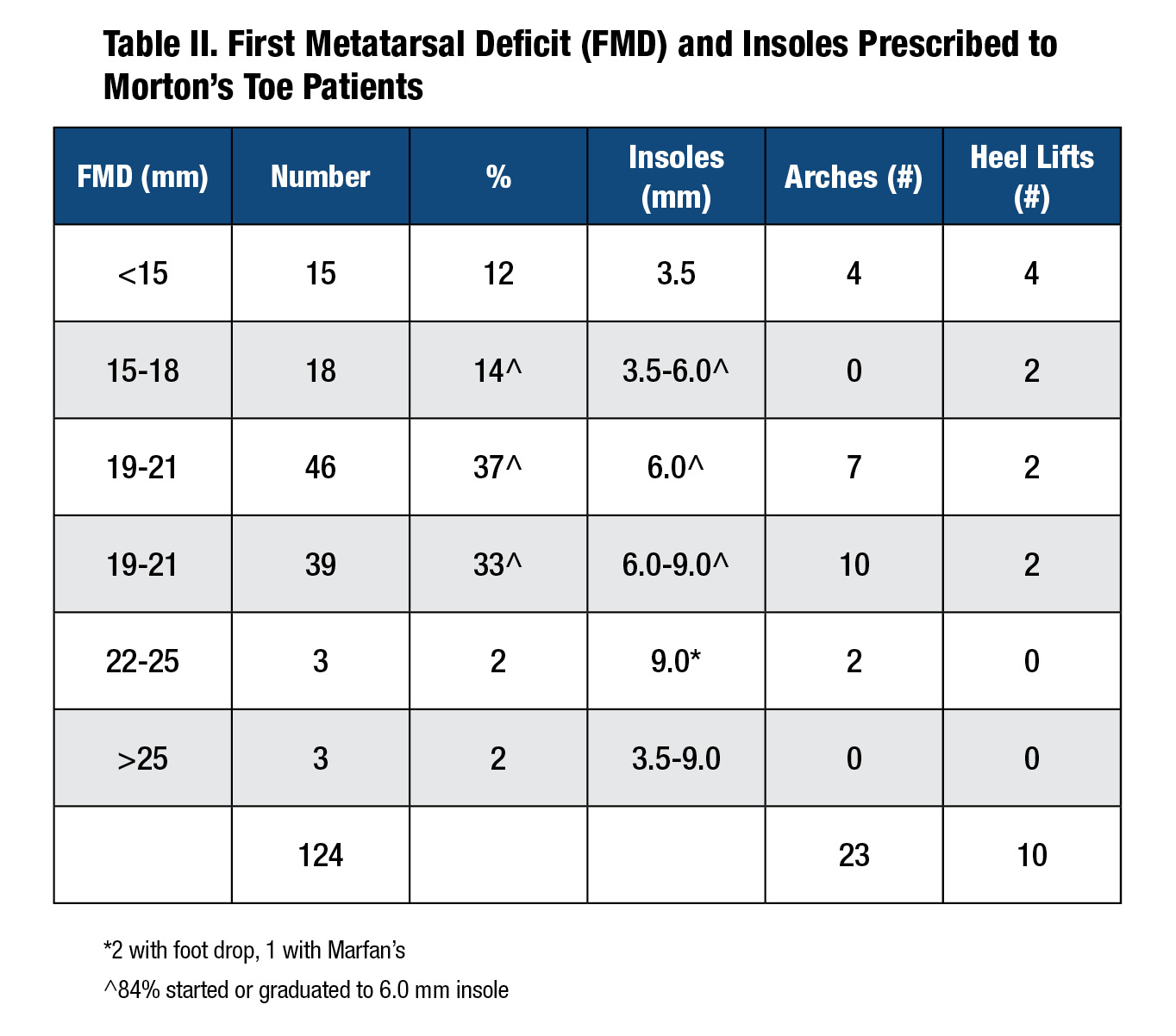 Morton’s Toe and Chronic Pain