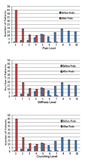 Dextrose Prolotherapy for Unresolved Neck Pain
