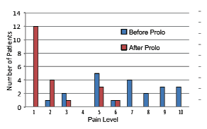 Dextrose Prolotherapy for Unresolved Neck Pain