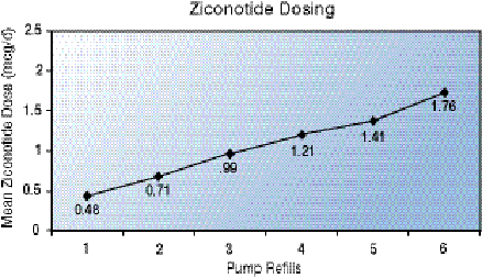Ziconotide Combination Intrathecal Therapy