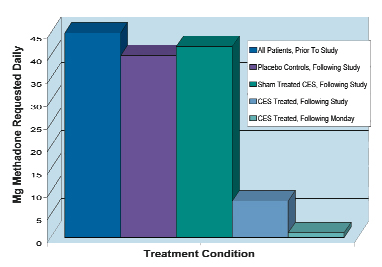 CES in the Treatment of Addictions: A Review and Meta-Analysis