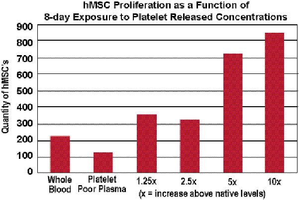 Platelet Rich Plasma (PRP) Matrix Grafts